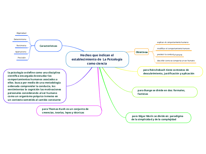 Hechos que indican el establecimiento de ...- Mind Map Hechos que indican el establecimiento de ...- Mind Map